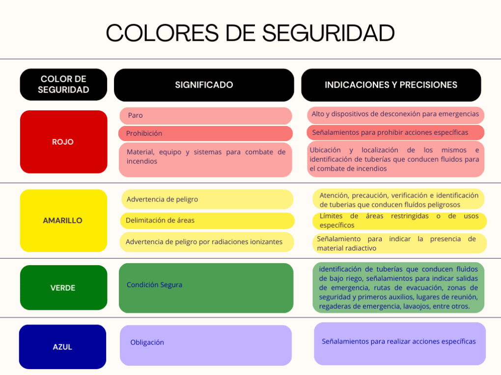 ¿Sabes cuál es la norma oficial que contiene el "código de colores para la identificación de ...